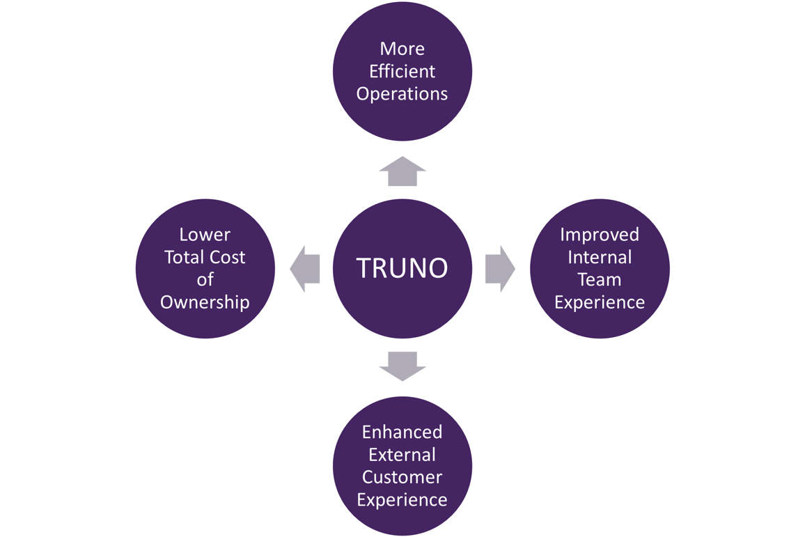 Secure, Stable, and Integrated Solutions for Retailers - TRUNO