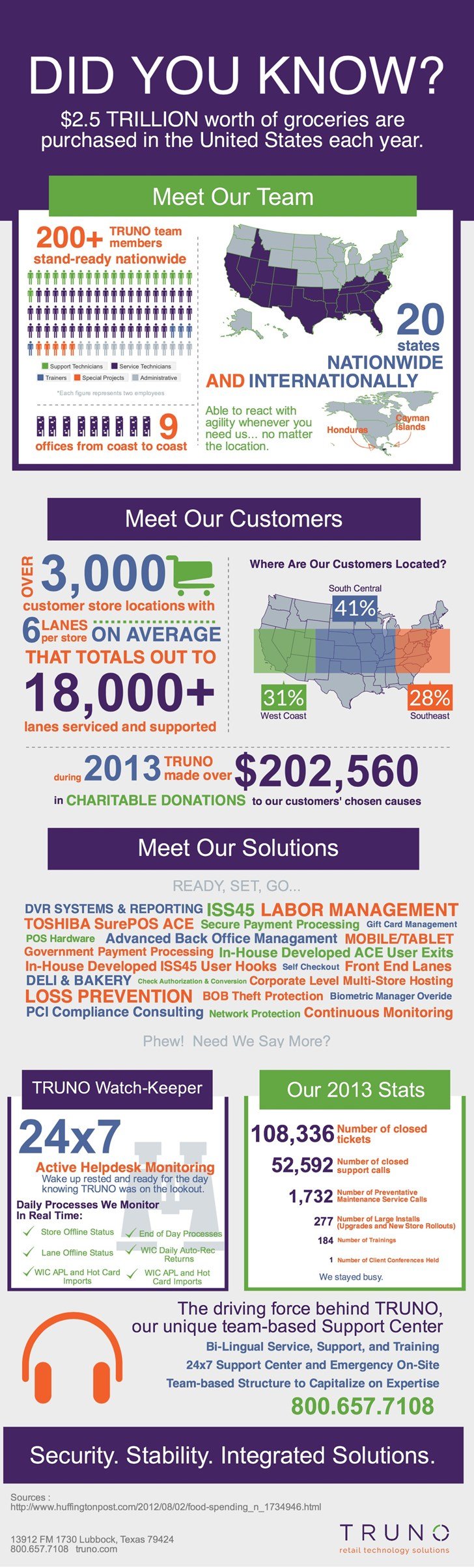 Did You Know? A Truno Infographic